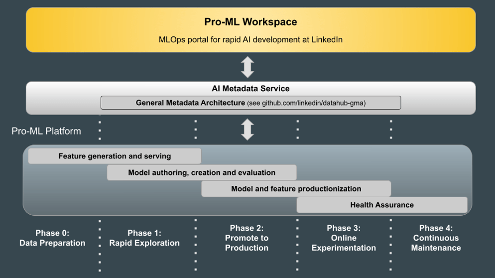 How to build an ML platform? Lessons from 10 tech companies